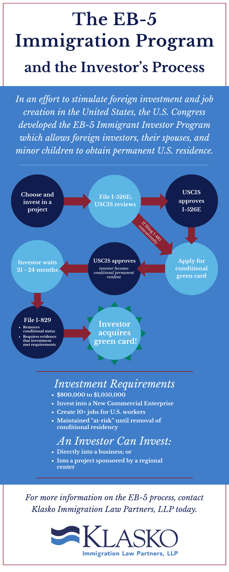 The EB-5 Immigration Program and the Investors Process - Klasko ...